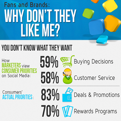 Why don't they like me on Facebook [Infographic] - Christiankonline.com
