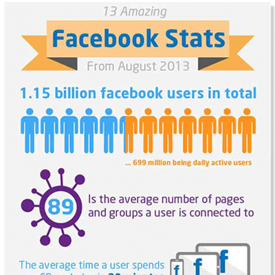13 Mind-blowing Facebook stats - Infographic